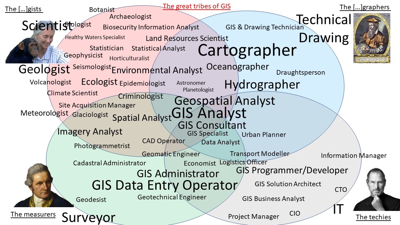 A model for career paths in GIS—joining the GIS tribe! | GIS & You